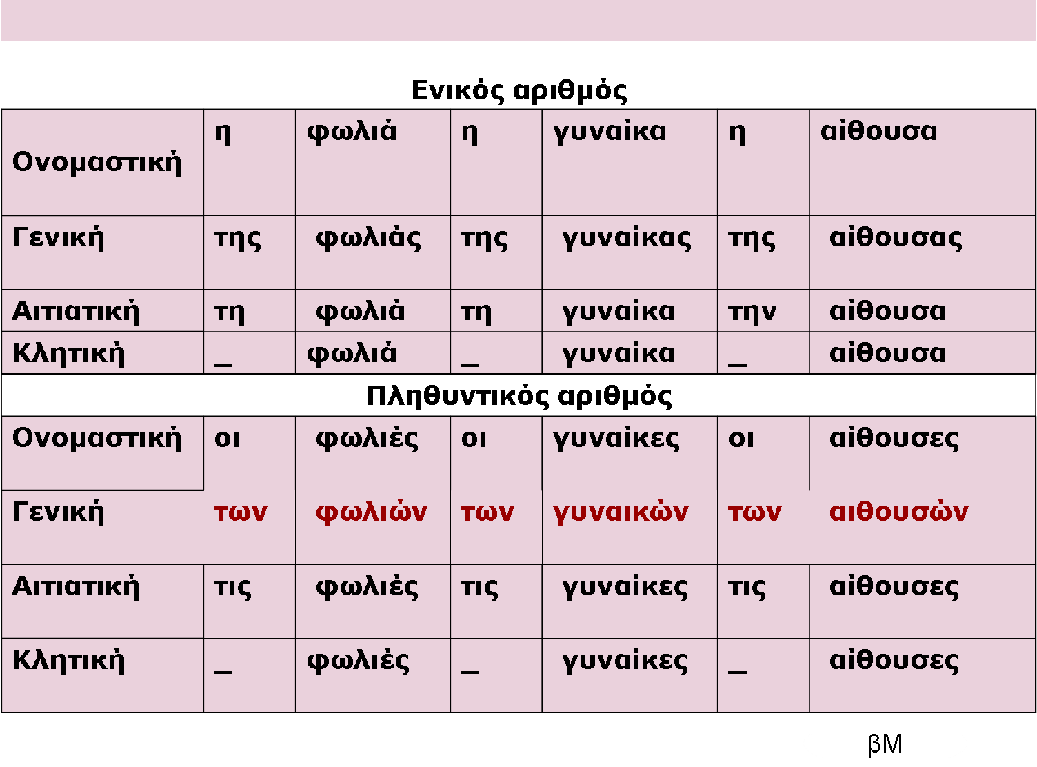 δασκάλα ΒΜ3: Τα ονόματα (ουσιαστικά & επίθετα)