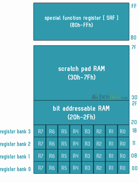 8051 tutorial part:3 - Memory, Data Type and Directive