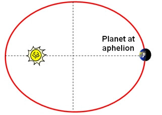 Sciency Thoughts: The Earth's aphelion.