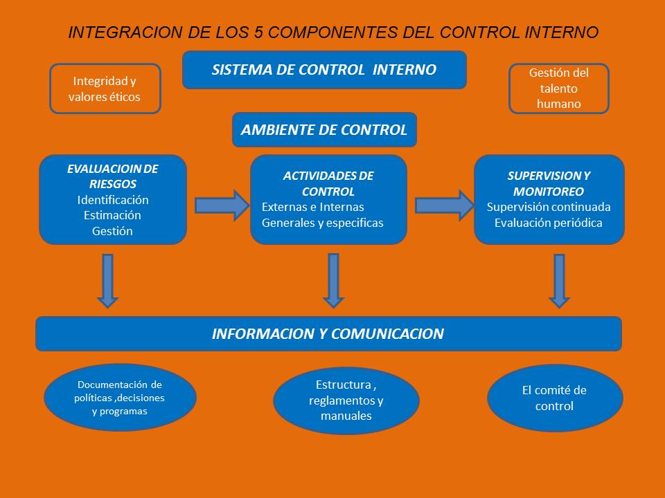 INTEGRACIÓN DE LOS 05 COMPONENTES DEL CONTROL INTERNO