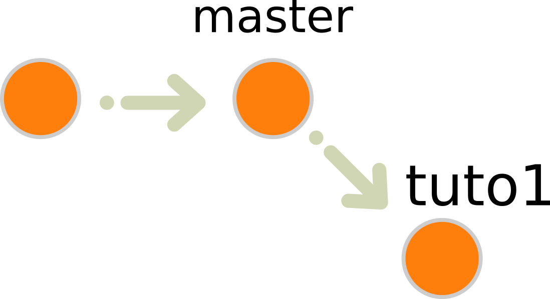 Crear una rama en git