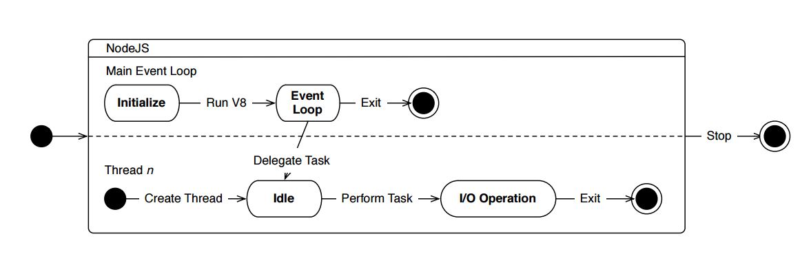 Node JS Made Easy Tutorial: Understanding Architecture of NodeJS