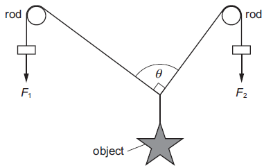 An object hangs by means of two cords around two rods, as shown. The ...