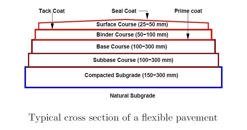 Types Of Pavements | Flexible vs. Rigid