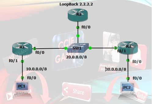 Floating Static Route
