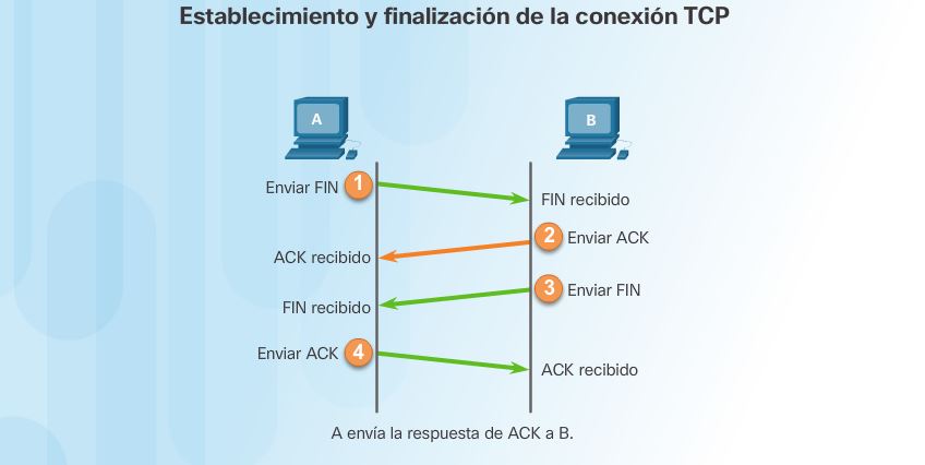 Proceso de comunicación TCP - CCNA V6.0
