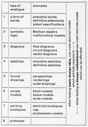 Thinking of Design: Archer's Systematic Method for Designers