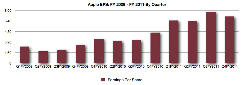 Posts At Eventide: Understanding Apple's Rates Of Growth