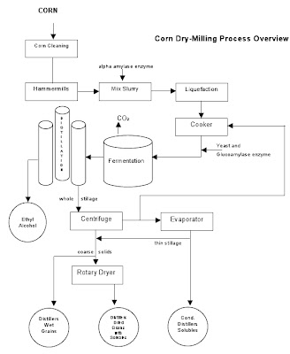 Process flow sheets: Maize starch production process flow chart