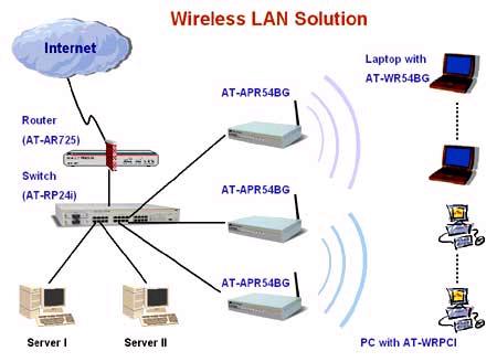 Ann Areerut : ระบบเครือข่ายไร้สาย Wireless LAN