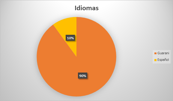 Idioma ~ PARAGUAY