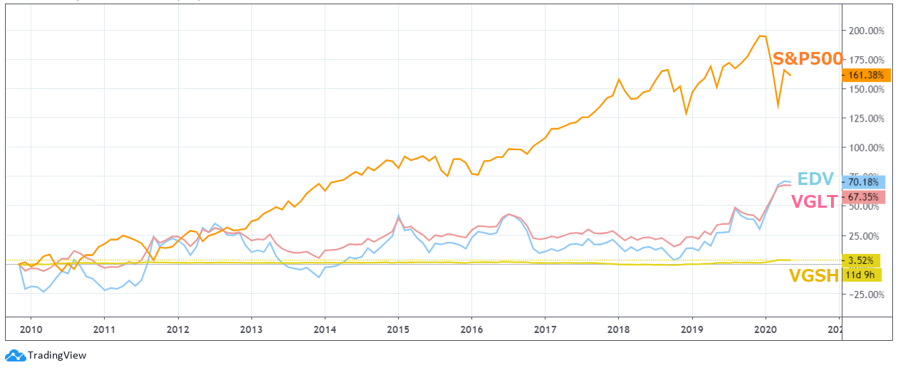 【VGSH、VGLT、EDV】米国債ETFの買い時を考える