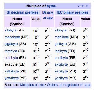 The new lingo of BIG DATA – multiples of bytes