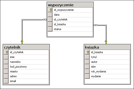 E-zapiski z informatyki : BAZY DANYCH