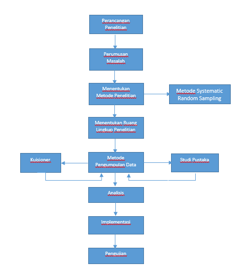 LAPORAN BAB 3 APLIKASI QUICK COUNT PEMILU PRESIDEN MAHASISWA DENGAN SMS ...