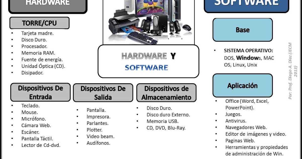 INFORMÁTICA BÁSICA : HARDWARE Y SOFTWARE