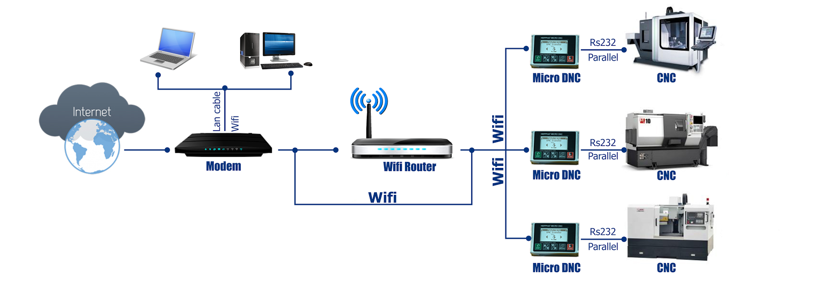 Transfer Gcode file to CNC machine via WIFI Solution ~ DNC Solution Co ...