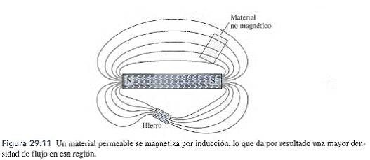 Magnetismo & Campo Magnetico: 29.4 Densidad de flujo y permeabilidad