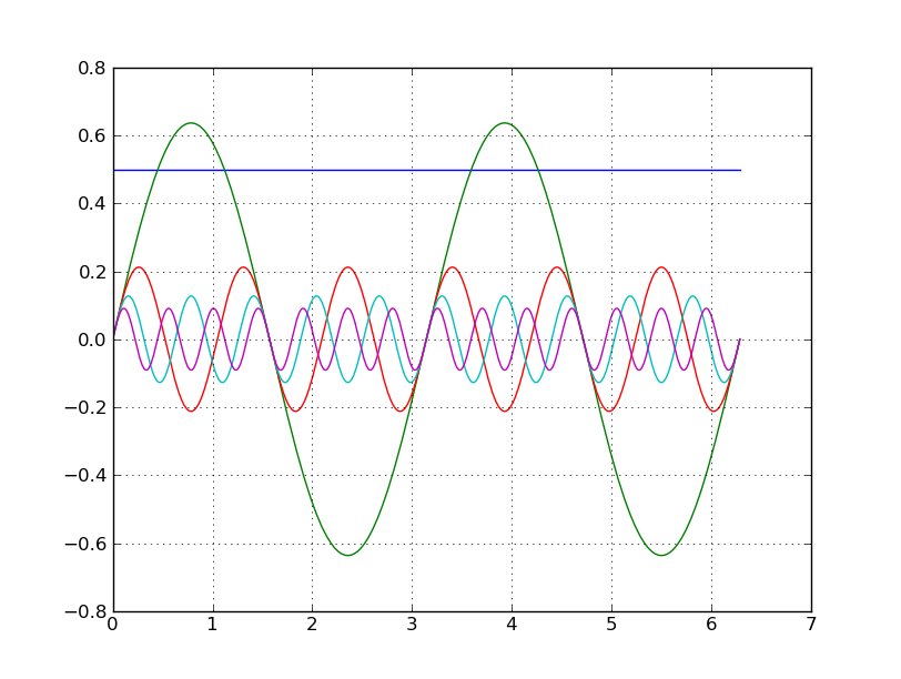 Raerpo: Series de Fourier con Python