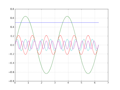 Raerpo: Series de Fourier con Python