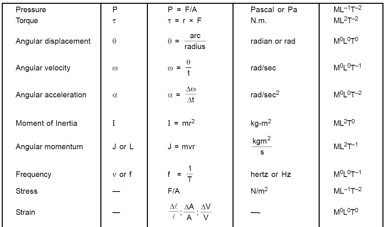 Physics World "......... Fundamental of physics : UNITS & DIMENSIONS