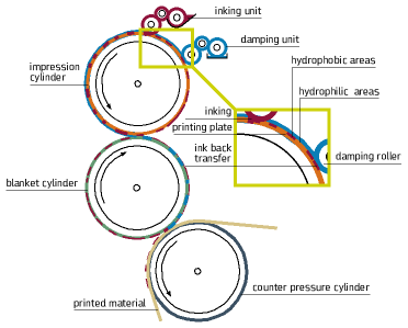 Design Context: OUGD504 - Design For Print: Processes