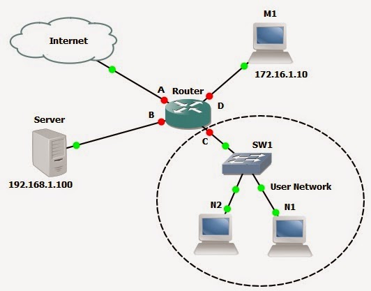 Shyam Manohar Sahu | Netlogy: NETWORK SECURITY WITH uRPF