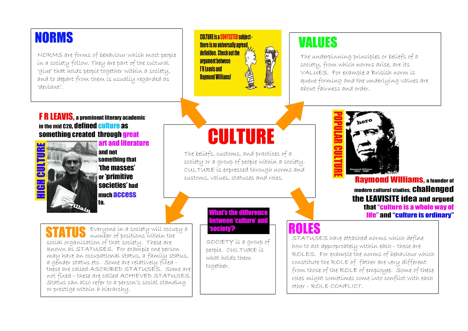 The AS Sociology Blog: Culture Mind Map with definitions