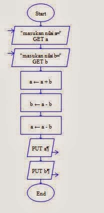 Algoritma dan Pemrograman Pertukaran Nilai nilai Dua Variabel