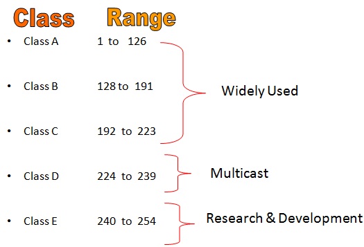 Networking (Tutorial-9) TCP/IP Fundamental