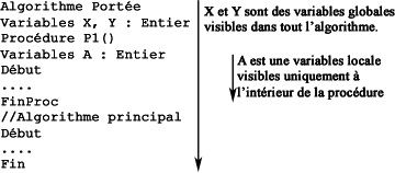 passage par valeur et par variable