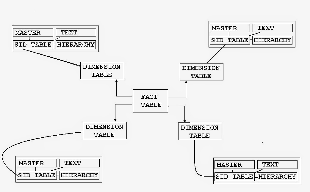 Satish MSBI World: Extended Star Schema with Diagram