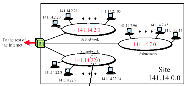 JARINGAN KOMPUTER: SUBNETTING DAN SUPERNETTING