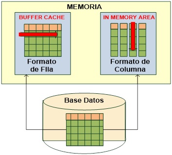 Oracle Para Todos: ¿Sabes de que trata IN Memory Column? Lo mejor de ...
