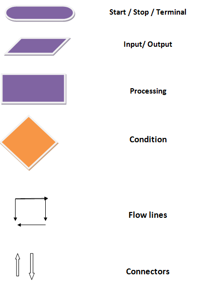 what is flowchart? - CODER BABA