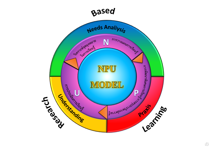 การพัฒนาหลักสูตร: NPU MODEL