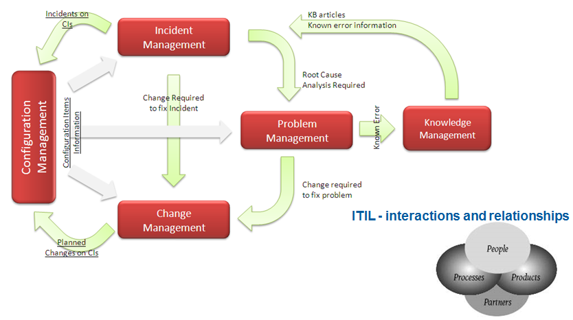 Stories of an IT Professional: ITIL Basic Concepts - What is ITIL?