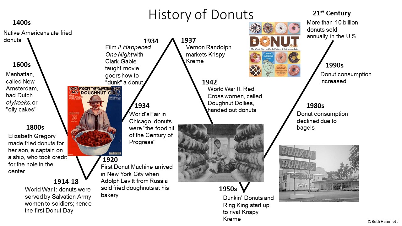 Education Helper: Freebies for National Donut Day on June 5