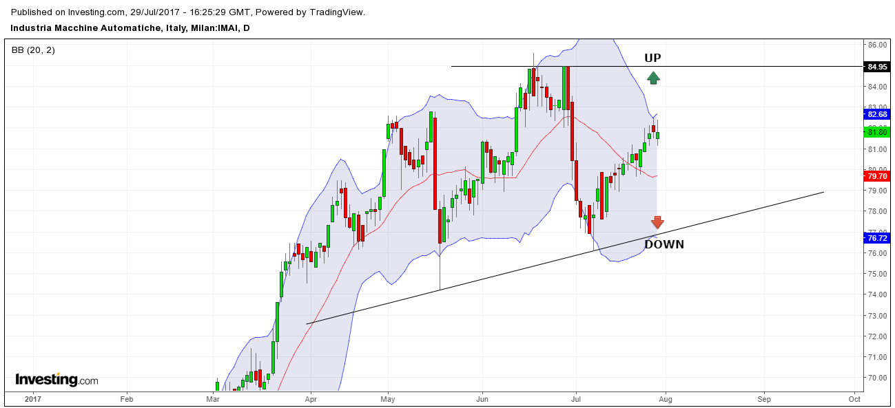 Inside The Market: IMA S.p.A. : chart framework.