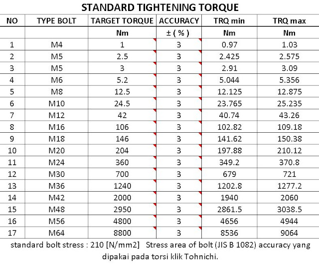 Rekomendasi Torsi standart sesuai ukuran diameter baut