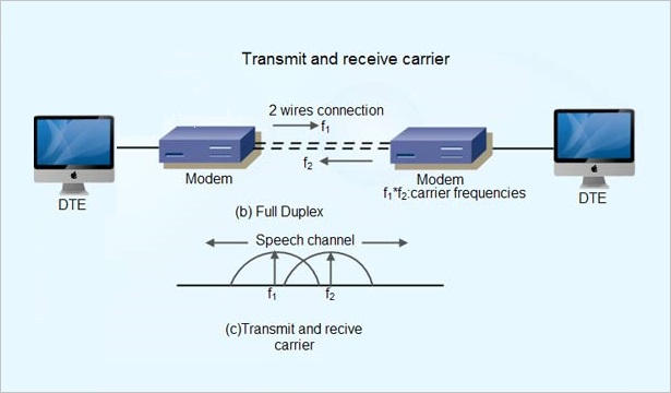 Modem ~ Srisailam Blog