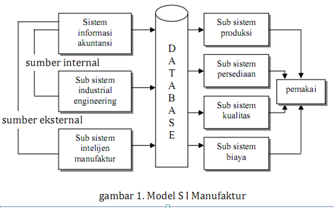 SIM STIE ASIA KEL10: MODEL DAN CONTOH SISTEM INFORMASI MANUFAKTUR DALAM ...