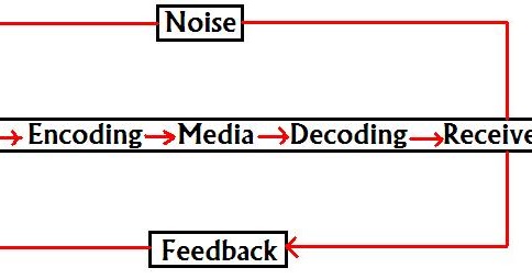 Essential Factors or Elements of Communication Process | Business Consi