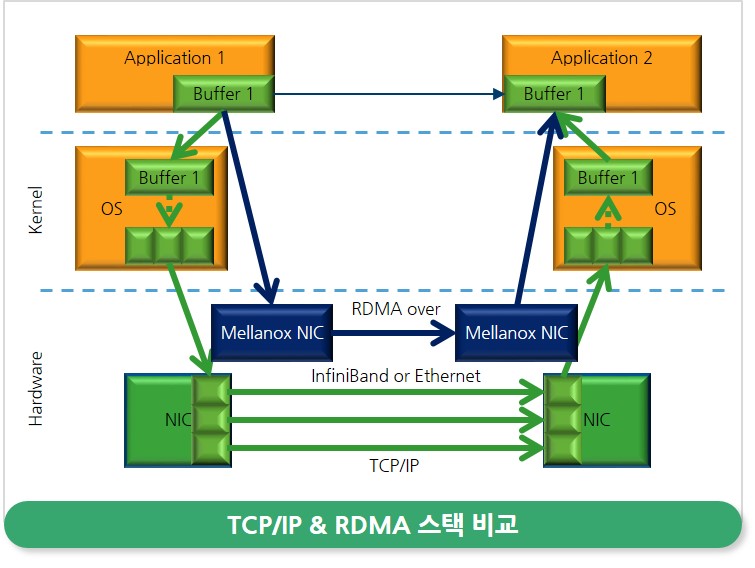 아이크래프트의 NVIDIA Mellanox Networking Solution: RDMA(Remote Direct Memory ...