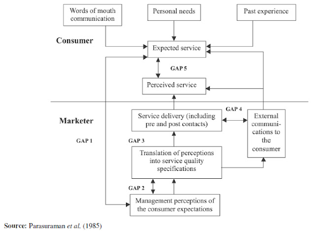 Stimulus-Response Model : GAP model