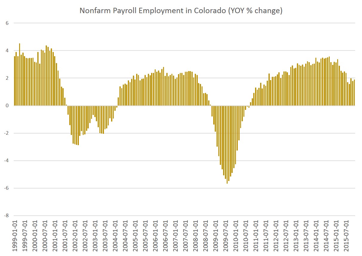 Colorado Economy Journal: Payroll employment growth in Metro Denver ...