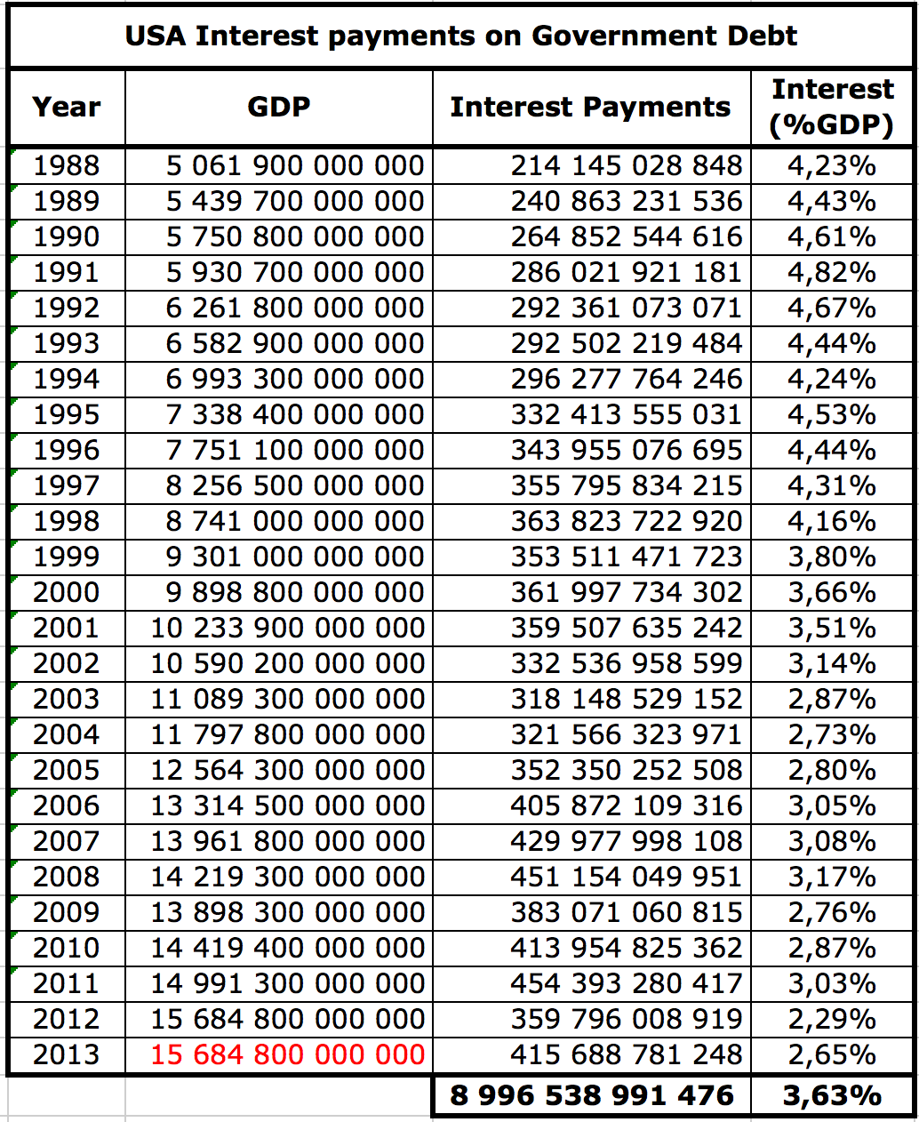 Simon Thorpe's Ideas on the Economy: $9 trillion of the US governments ...
