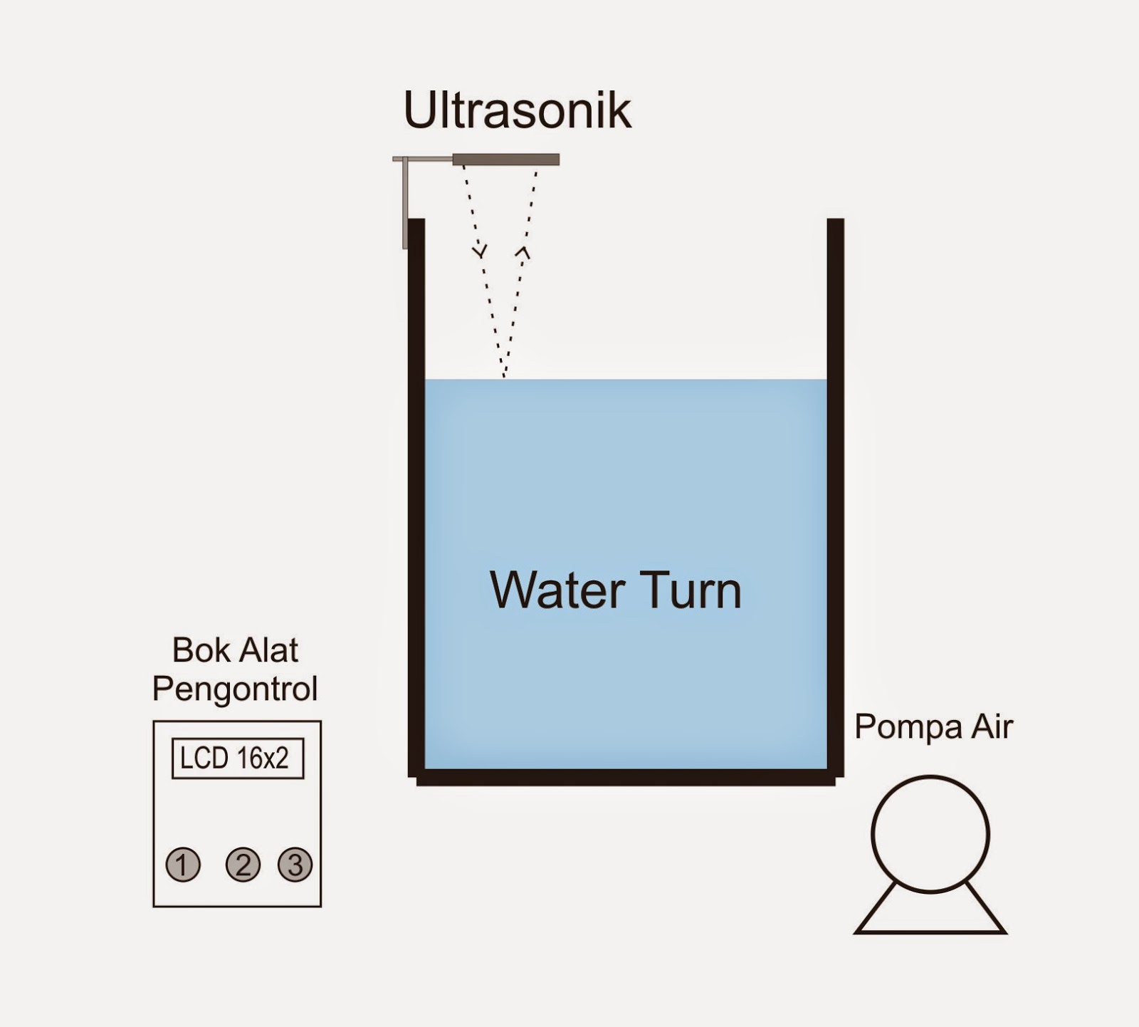Belajar Arduino: Arduino dan Ultrasonik bagian dua
