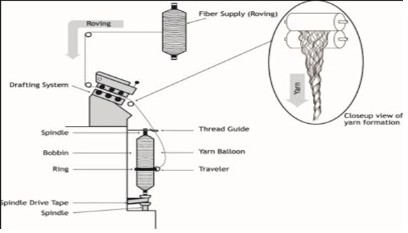 AD Textile Studies: Different Spinning Techniques, their Spinning ...