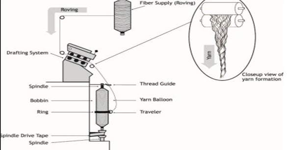 AD Textile Studies: Different Spinning Techniques, their Spinning ...
